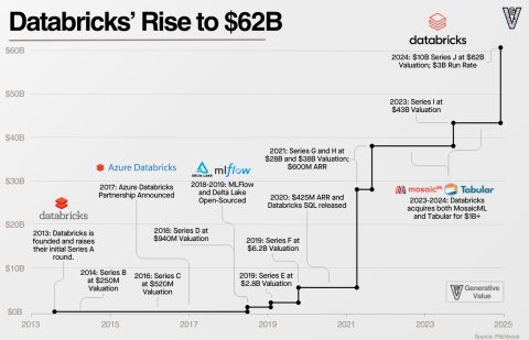 Databricks | AI Stocks
